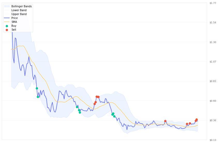 SPX6900 Полосы Боллинджера