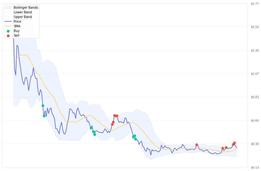 SPX6900 Полосы Боллинджера