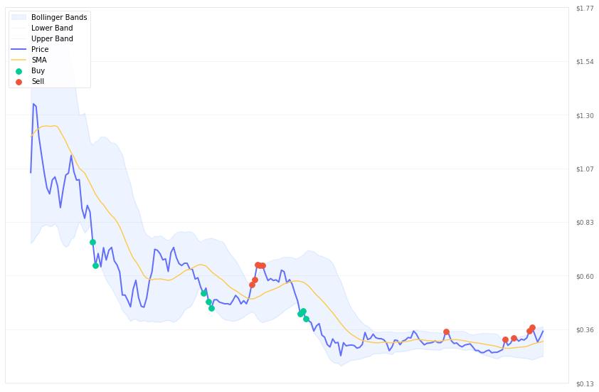 SPX6900 Полосы Боллинджера