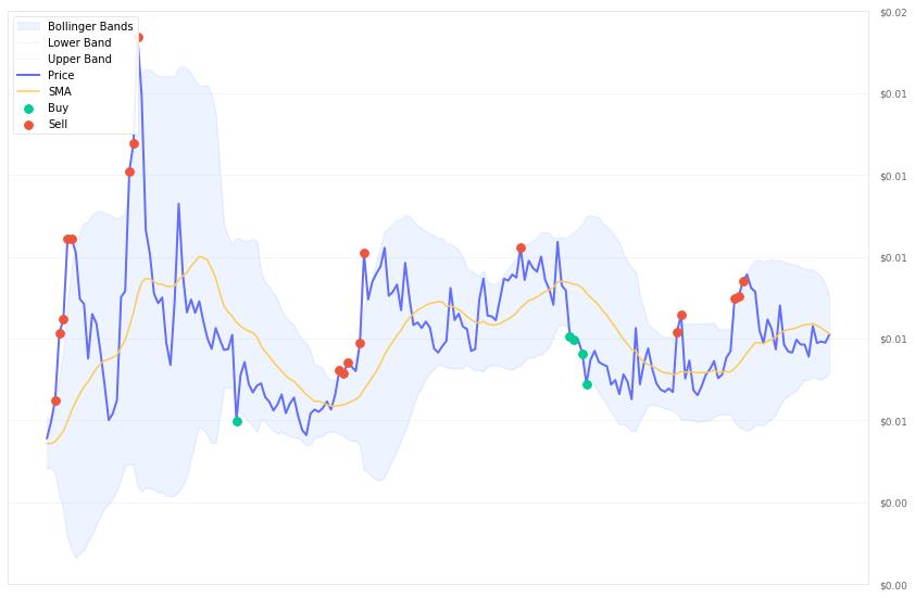 SquidGrow Bollinger Bands