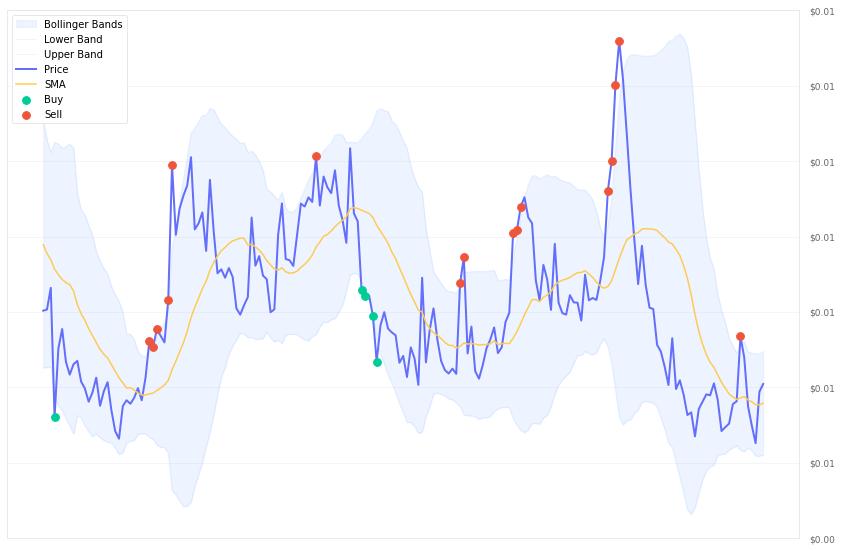 SquidGrow Bollinger Bands
