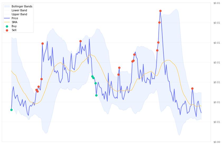 SquidGrow Bollinger Bands