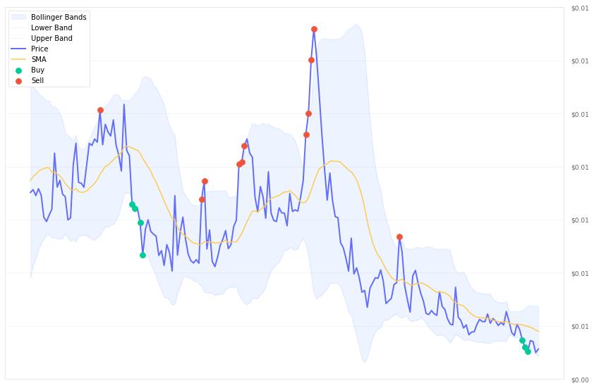 SquidGrow Bollinger Bands