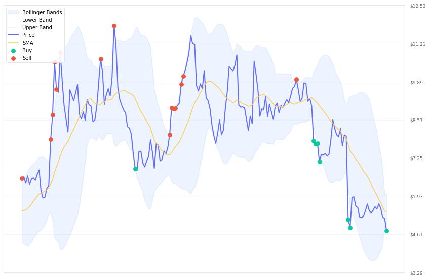 SSV Network Bollinger Bands