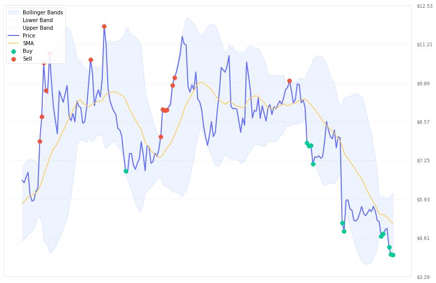 SSV Network Bollinger Bands