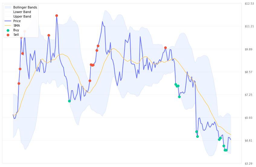 SSV Network Boillinger Bands