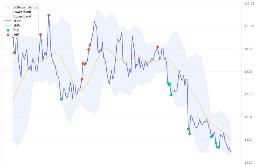 SSV Network Boillinger Bands