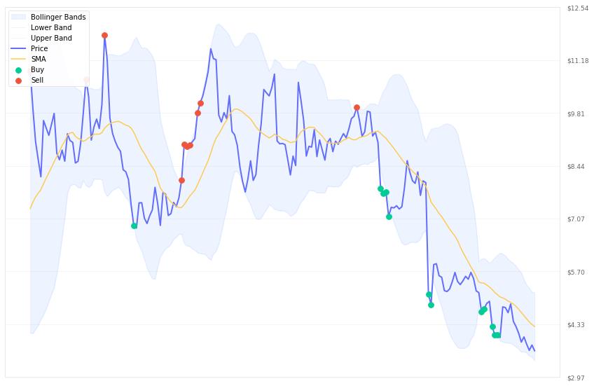 SSV Network Bollinger Bands