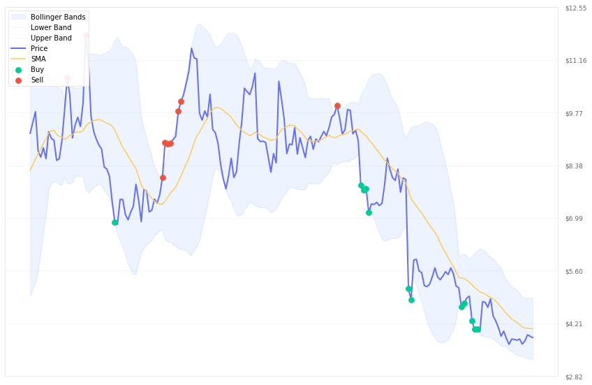 SSV Network Bollinger Bands