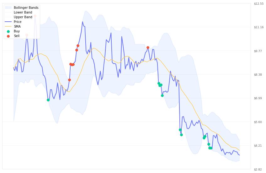 SSV Network Bollinger Bands