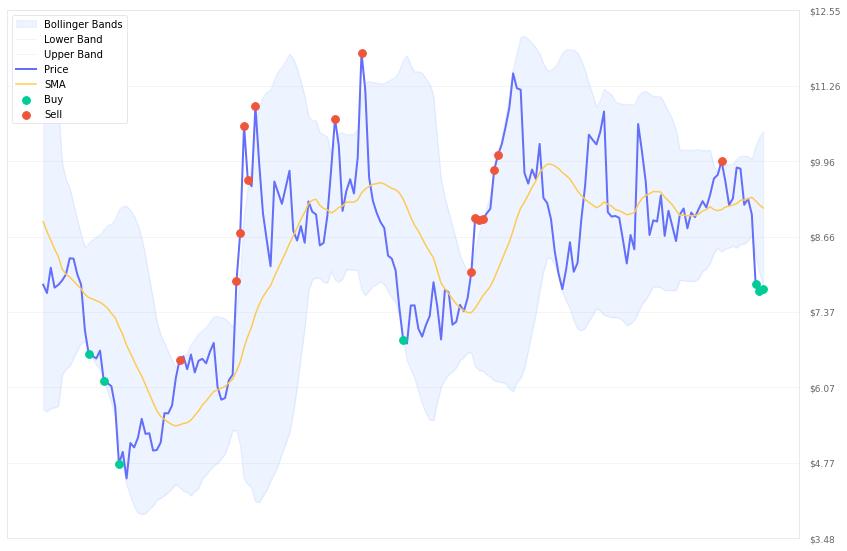 SSV Network Bollinger Bands