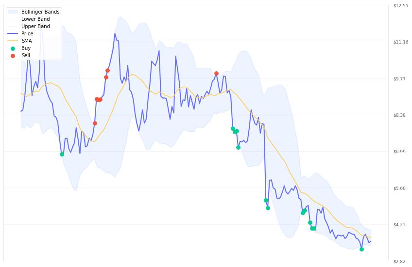 SSV Network Boillinger Bands