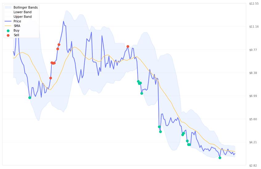 SSV Network Bollinger Bands
