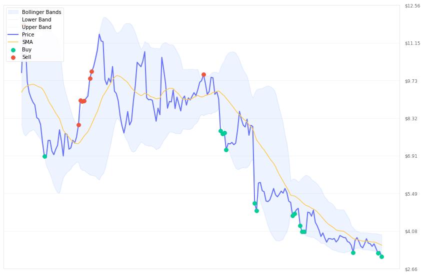 SSV Network Полосы Боллинджера