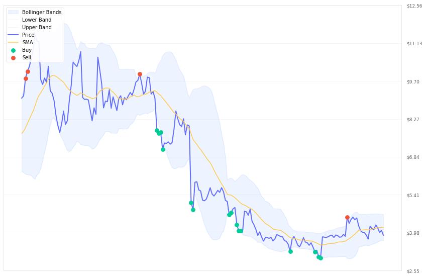 SSV Network Bollinger Bands