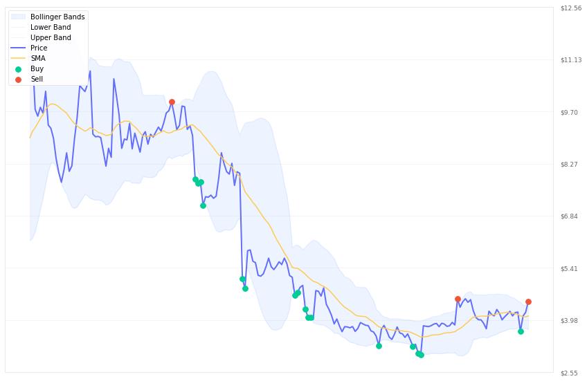 SSV Network Bollinger Bands
