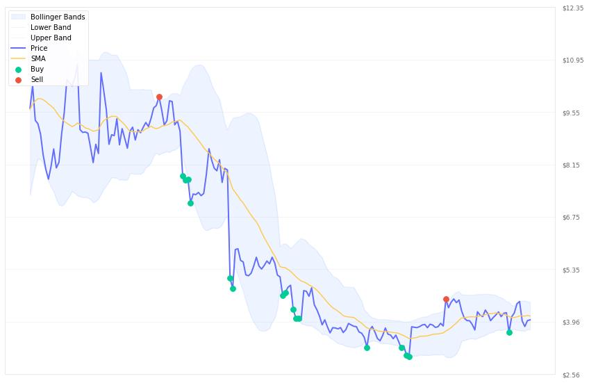 SSV Network Bollinger Bands
