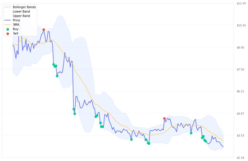 SSV Network Bollinger Bands