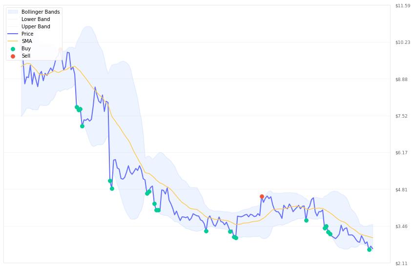 SSV Network Bollinger Bands