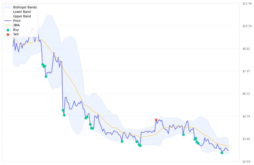 SSV Network Bollinger Bands