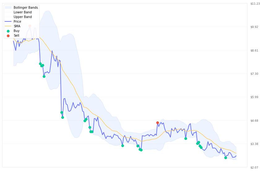 SSV Network Bollinger Bands
