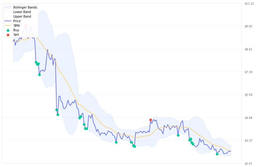 SSV Network Bollinger Bands