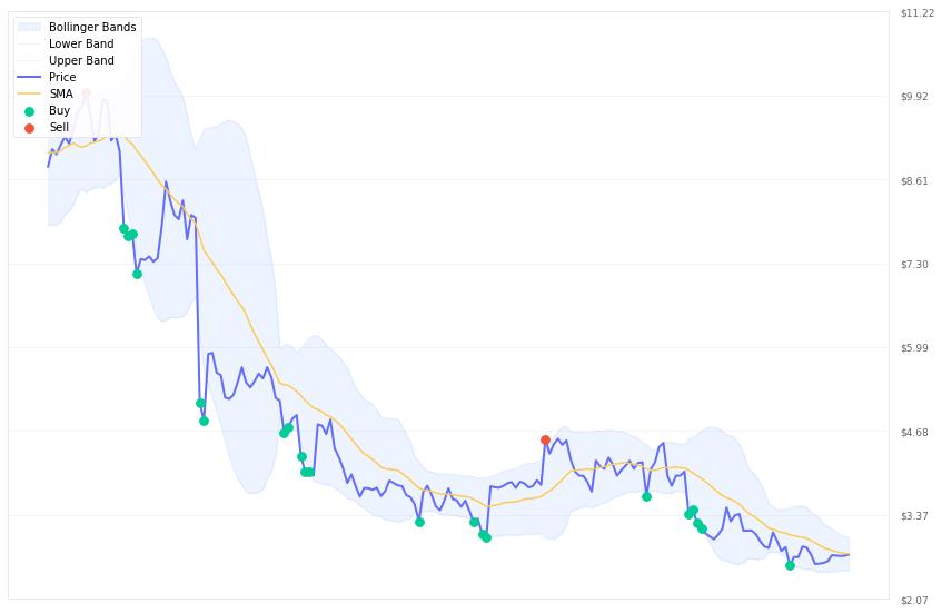 SSV Network Bollinger Bands
