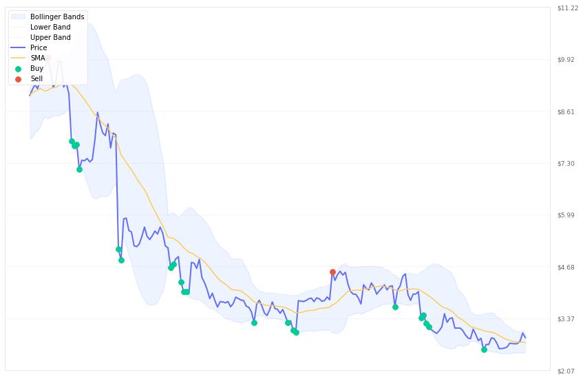 SSV Network Bollinger Bands
