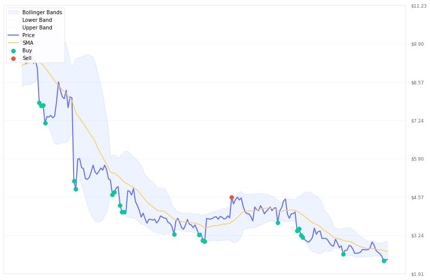 SSV Network Bollinger Bands
