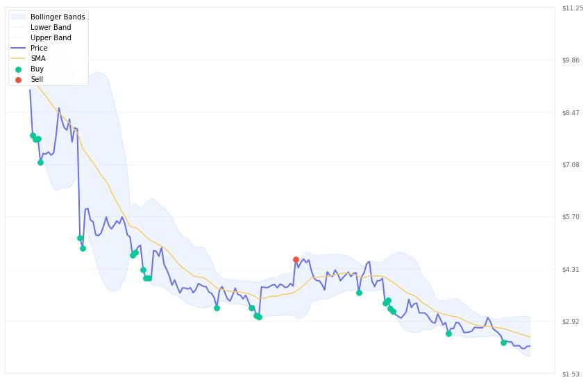 SSV Network Bollinger Bands