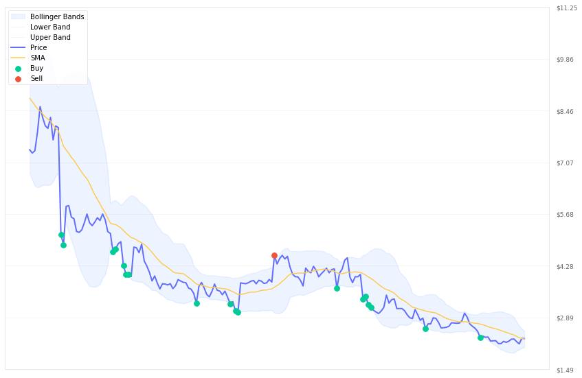 SSV Network Bollinger Bands