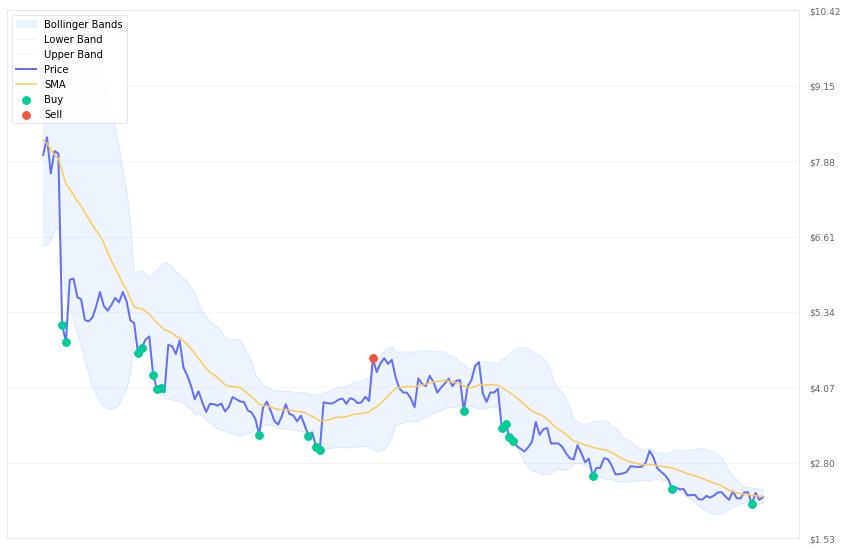 SSV Network Bollinger Bands