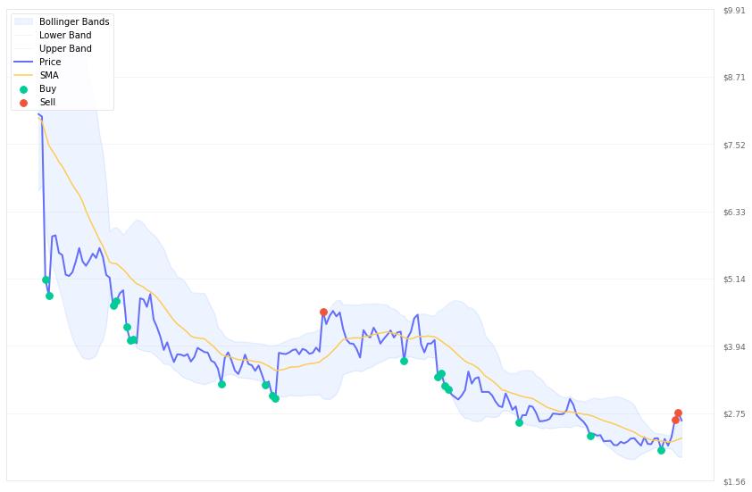SSV Network Bollinger Bands