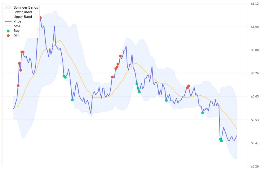 Stacks Bollinger Bands
