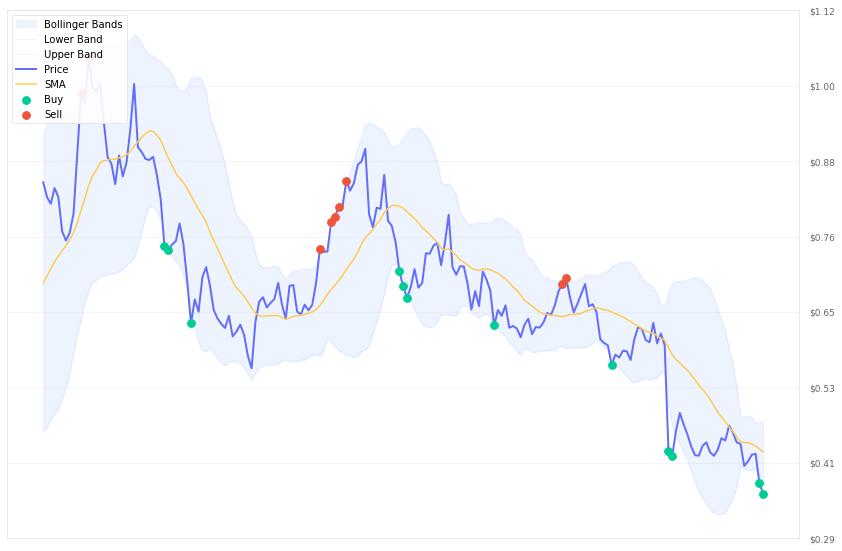 Stacks Bollinger Bands