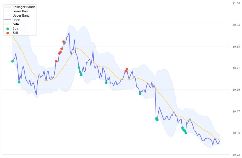 Stacks Bollinger Bands
