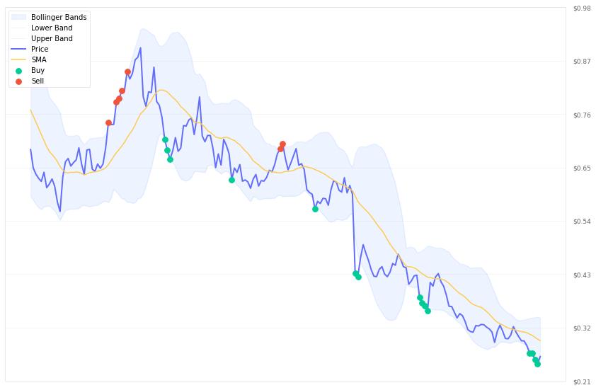 Stacks Bollinger Bands