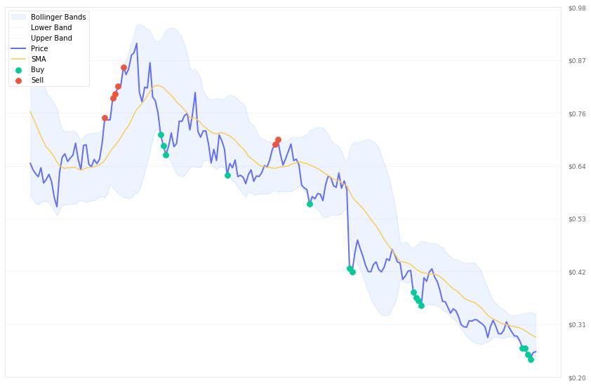 Stacks Bollinger Bands