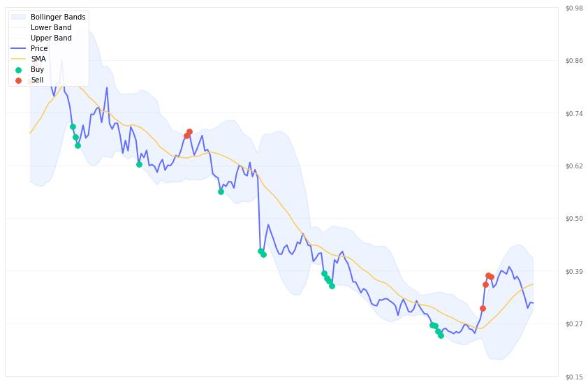 Stacks Bollinger Bands