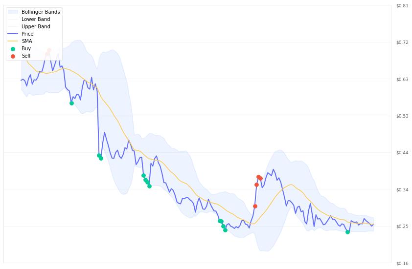 Stacks Bollinger Bands