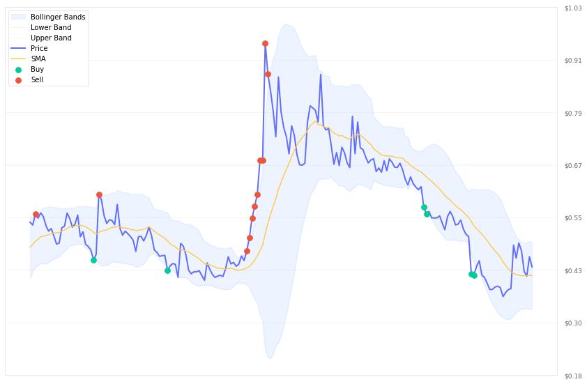 Stader Bollinger Bands