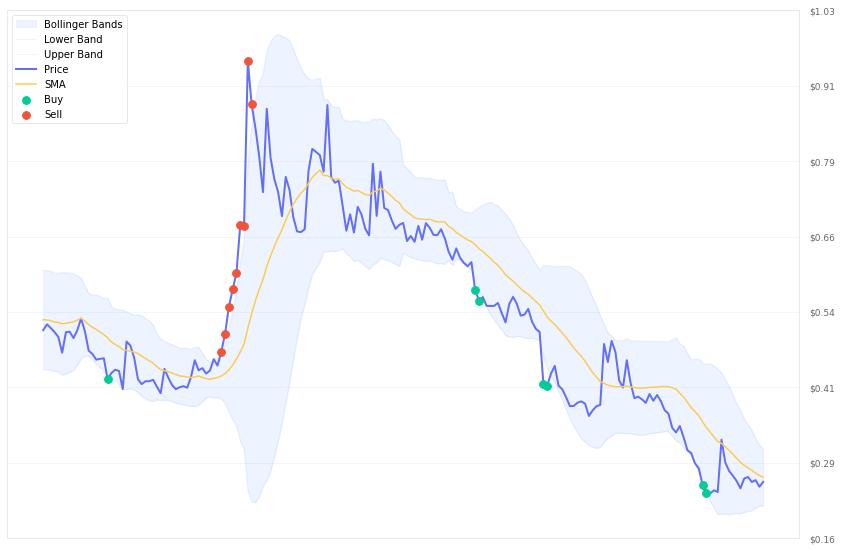 Stader Bollinger Bands