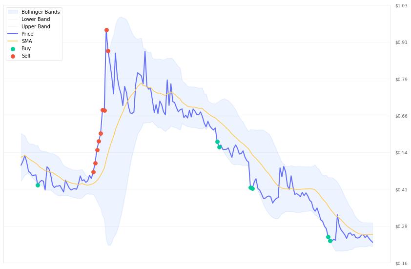 Stader Полосы Боллинджера