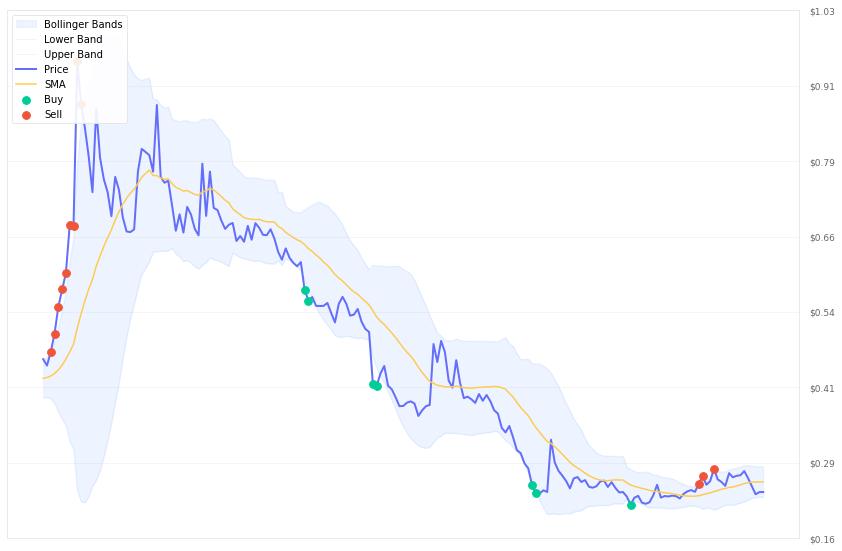 Stader Bollinger Bands