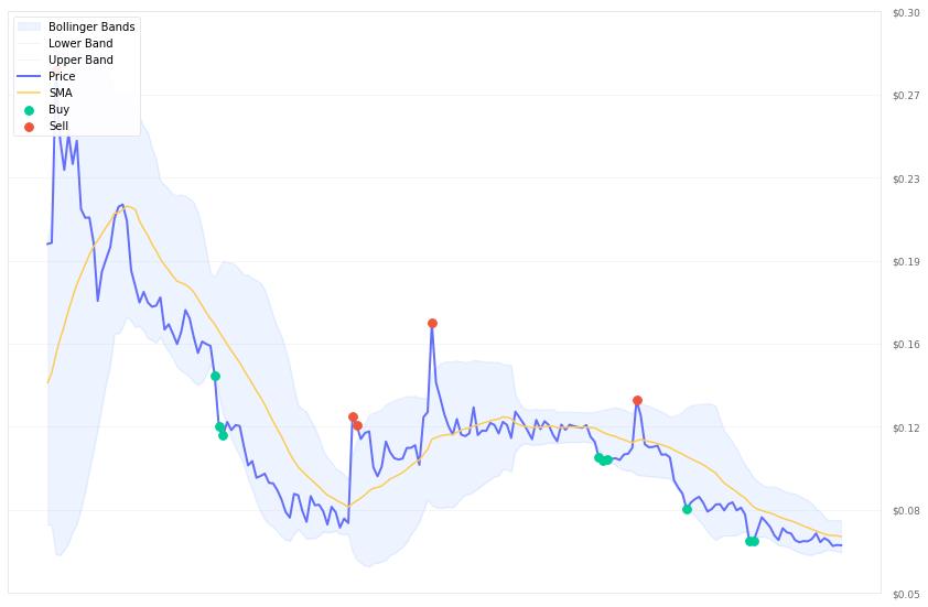 Stafi Полосы Боллинджера