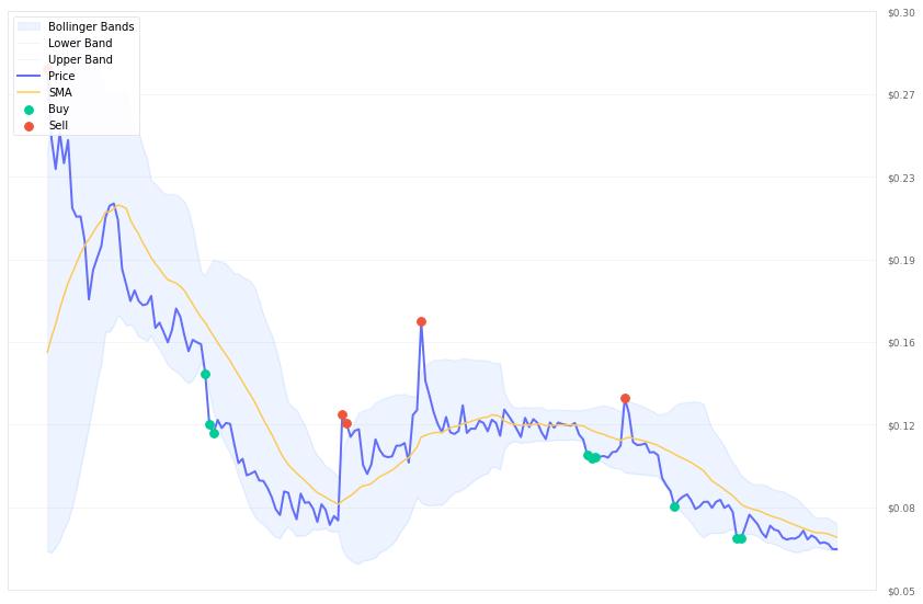 Stafi Bollinger Bands