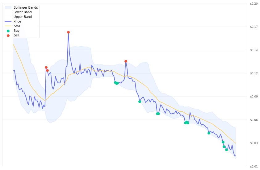 Stafi Bollinger Bands