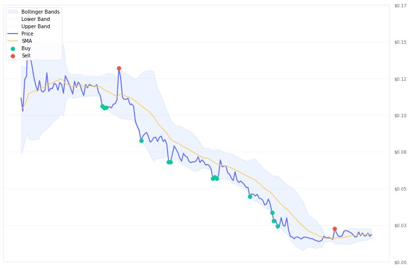 Stafi Полосы Боллинджера