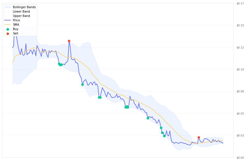 Stafi Bollinger Bands
