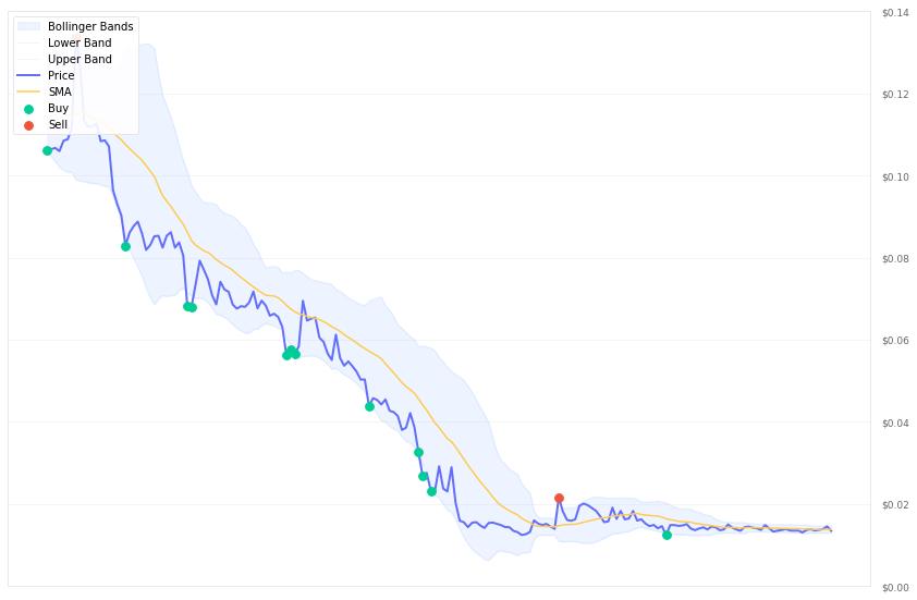 Stafi Bollinger Bands
